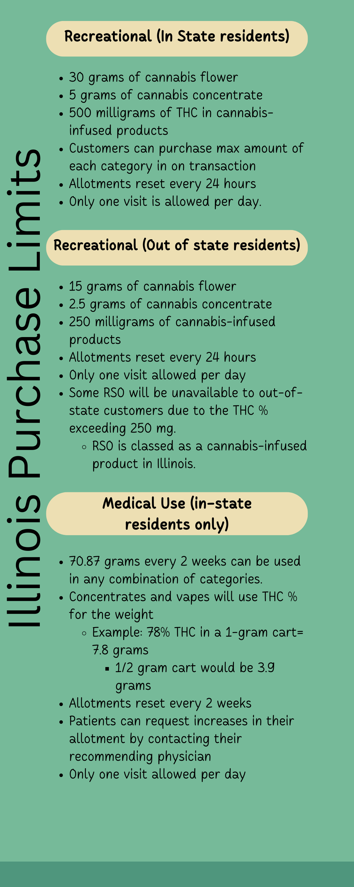 What are my purchase limits and how often do they reset? – Beyond Hello